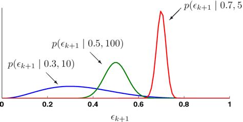 Figure 1 From Bayesian Positioning Using Gaussian Mixture Models With Time Varying Component