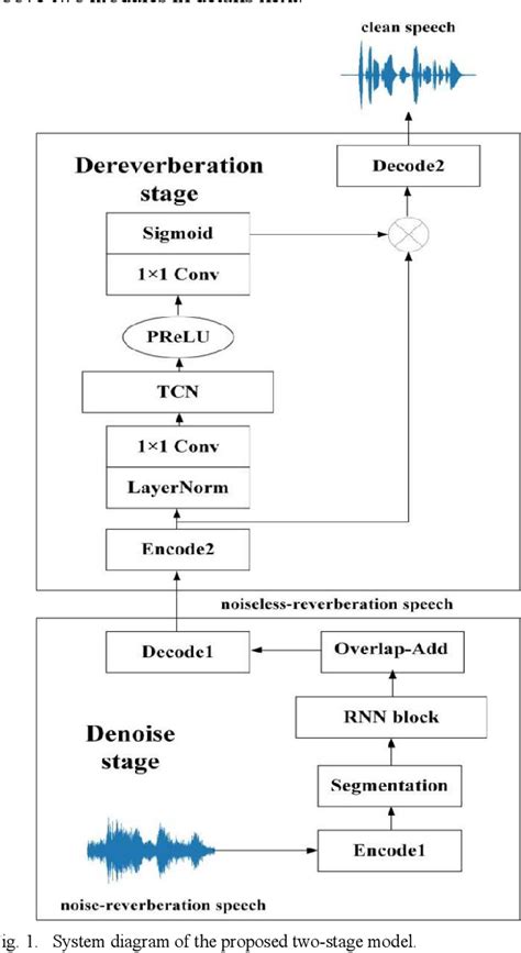 Figure 2 From A Simultaneous Denoise And Dereverberation By A Use Of Two Stage Joint Network