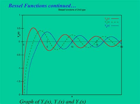 3 Bessels Functions Ppt