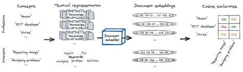 an intuitive introduction to document vector doc2vec by manish nayak