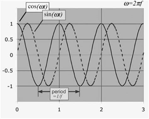 Appendix Harmonic Functions GlobalSpec