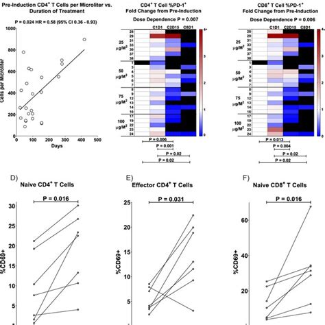 Impacts Of Ifn γ And Pd 1 Blockade On T Cells A Correlation Of Download Scientific Diagram