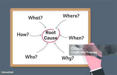 무엇을 어디서 언제 왜 누가 어떻게라는 질문으로 근본 원인을 작성하고 분석하고 몇 가지 접근 방법으로 최상의 솔루션을 찾습니다 자선 및 구제 사업에 대한 스톡 벡터 아트 및
