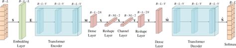 [pdf] Deep Learning Enabled Semantic Communication Systems Semantic