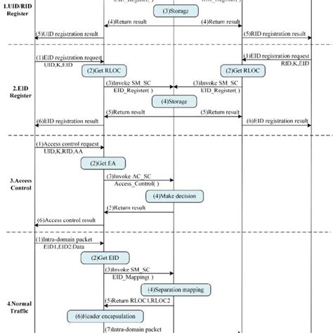 Workflow Of System Authorizes Normal Users To Access Resources