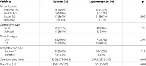 Tumor Localization And Operative Data In Patients Download Scientific Diagram