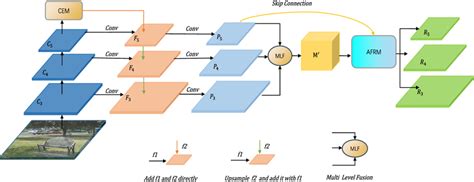 The Architecture Of The Proposed Cl Fpn The Core Components Include Download Scientific
