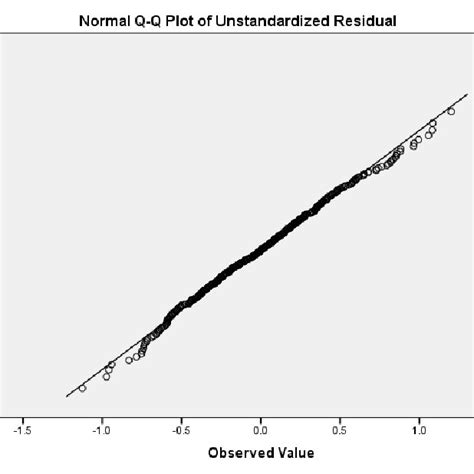 Scatter Plot Of The Unstandardized Residual Values Download