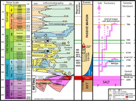 Generalized Stratigraphic Column For The Scotian Basin Offshore Nova