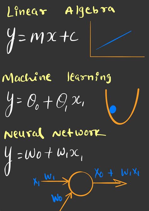 Mayank Dubey On Linkedin Algebra Ml Dl Datasciencejourney