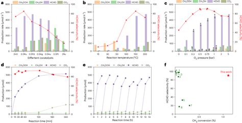 Hcho Production From Methane Oxidation By Photonphonon Driven Cascade