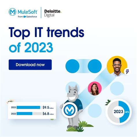Mulesoft On Linkedin 2023 Digital Transformation Connectivity Benchmark Report