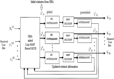 Proposed Sba Aided Log Map Based Turbo Mud Download Scientific Diagram