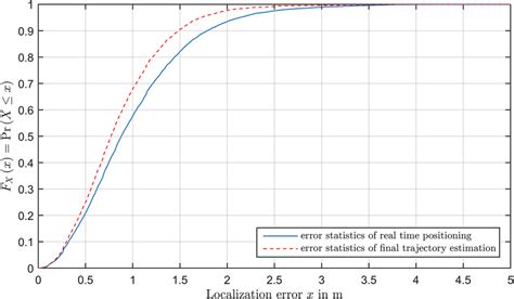 Cumulative Error Distribution Function Of All Measured Trajectories Download Scientific