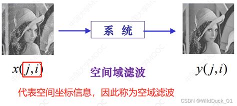 图像处理与机器学习——图像增强（基本概念、空域变换——灰度变换法[code]） 图像增强 灰度变换 原图 csdn博客
