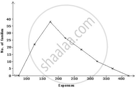 Draw A Frequency Polygon For The Following Data Mathematics