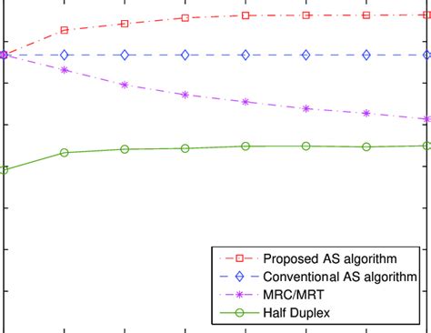 Achievable Sum Rate Versus Virtual Cell Size For Different Algorithms