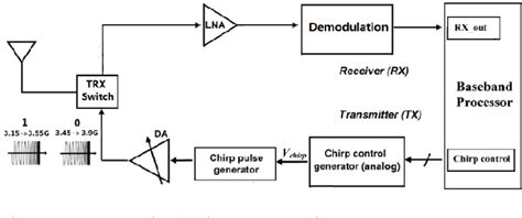 Figure 1 From A Chirp Uwb Transceiver With Embedded Bulk Ppm For Energy