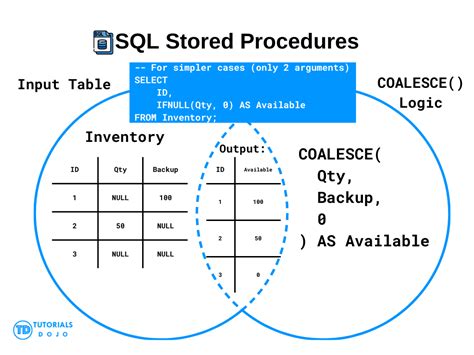 Sql Stored Procedures Sql Tutorial