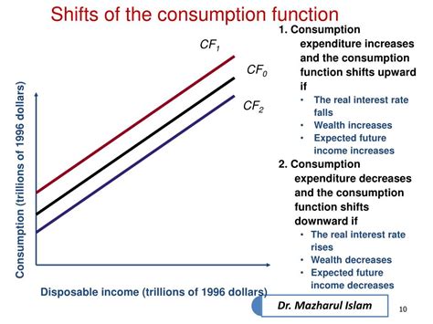 Ppt Econ203 Principles Of Macroeconomics Topic Expenditure