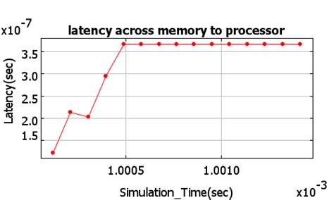 Latency Calculation Across Memory To The Processor Viiconclusion Download Scientific Diagram