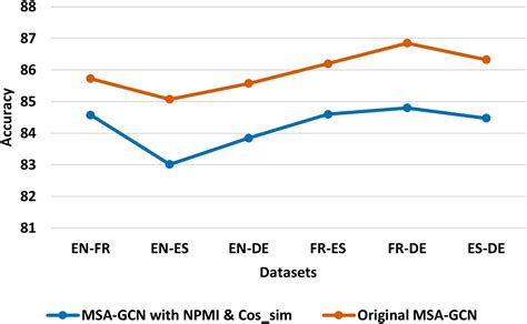 heterogeneous text graph for comprehensive multilingual sentiment