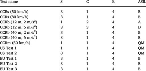Asil Classification Of The Various Tests Download Scientific Diagram Asil Classification Of The Various Tests Download Scientific Diagram
