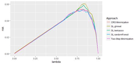 comparison of cross validated weighted misclassification risk with