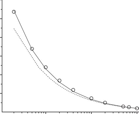Dk Dk 0 As A Function Of The Sa Coefficient Note The Logarithmic Download Scientific Diagram