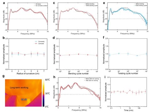 柔性超声技术前沿∣可编织且可穿戴的宽带聚合物超声换能器 上海波达医疗科技有限公司