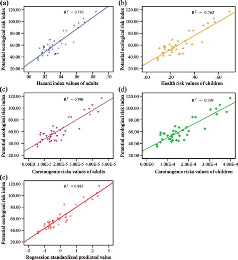 Linear Regression Between Potential Ecological And Health Risks Linear