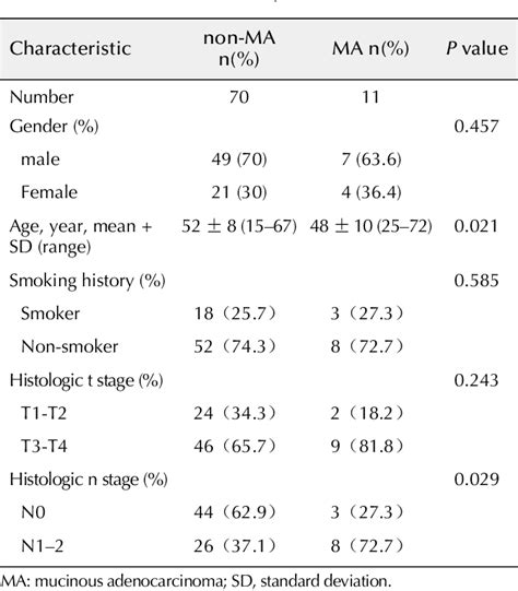 Table 2 From Quantitative T2 Mapping To Discriminate Mucinous From