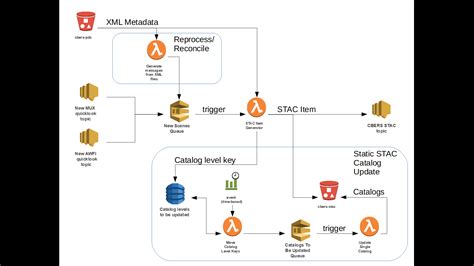 keeping a spatiotemporal asset catalog stac up to date with sns sqs