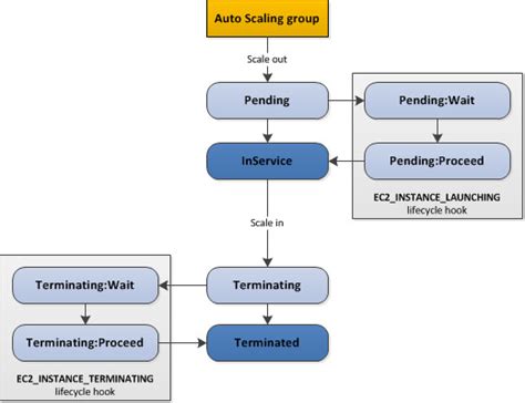Using Asg Lifecycle Hooks To Trigger Lambda Functions