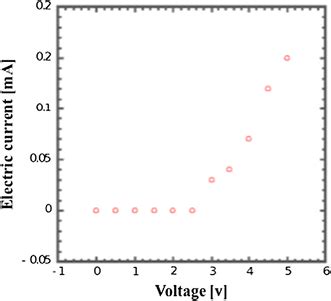 Plot Of Current Value Measurement Download Scientific Diagram