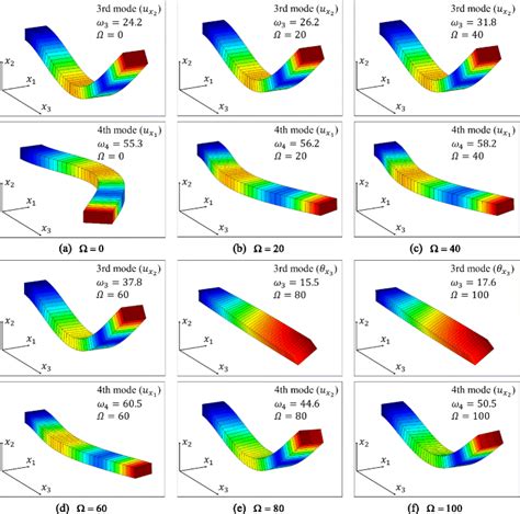 Third And Fourth Eigenmodes Of The Rotating Beam With Six Angular