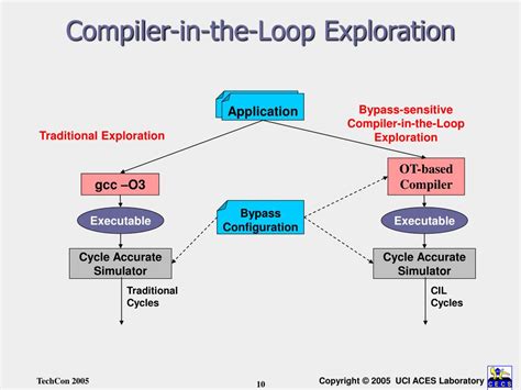 Ppt Compiler In The Loop Adl Driven Early Architectural Exploration Powerpoint Presentation
