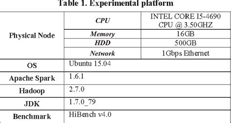 Table 1 From Impact Of Memory Size On Bigdata Processing Based On Hadoop And Spark Semantic