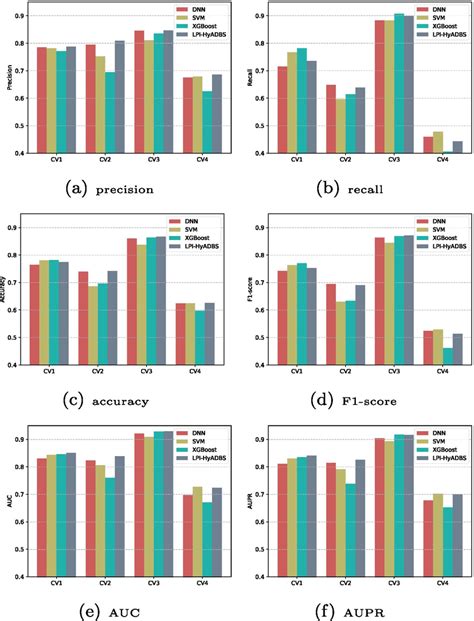 The Performance Of Three Single Classifiers And A Hybrid Framework Download Scientific Diagram