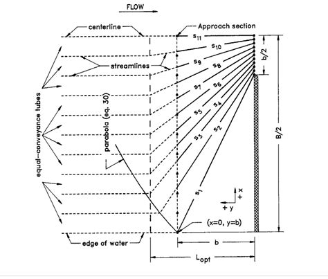 Effective Flow Length