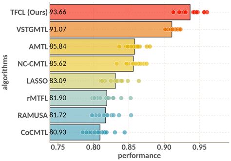 AUC Comparison On The Simulated Dataset Download Scientific Diagram