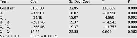 Regression Coefficients And Their Significance For Response Surface