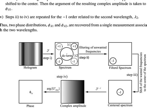 scheme representing the implementation of the spatial carrier frequency