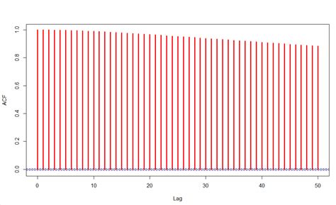 r arima first order differencing shows strange pattern cross validated