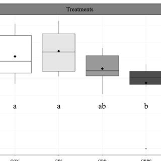 Multivariate Analysis Of Variance Of Beta Diversity Among Sites As A Download Scientific
