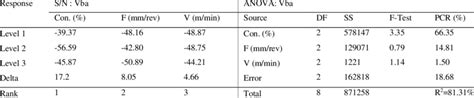 Signal To Noise S N And Variance Anova For Tool Wear Vba