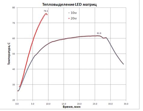 Радиатор для Led матрицы тест на перегрев Аппаратная платформа Arduino