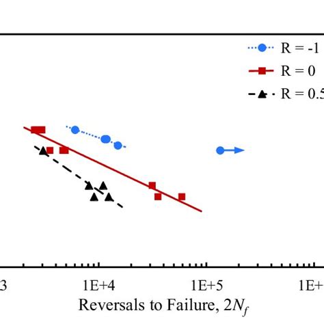 Strain Life Fatigue Data For Several Rε Values Download Scientific