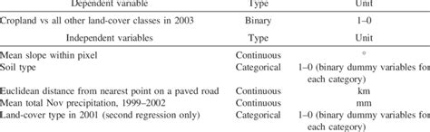 regression variables download table