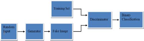 Basic Block Diagram Of Gan Download Scientific Diagram